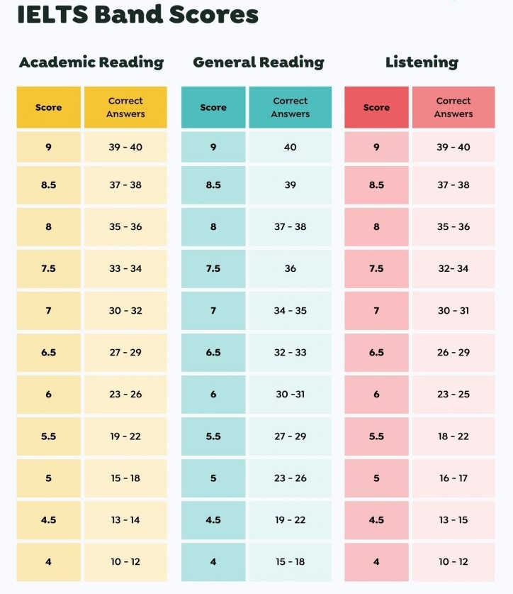 IELTS Band Calculator – Akshar Visa Immigration